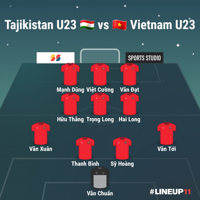 Kết quả bóng đá U22 Việt Nam vs U22 Tajikistan: Đàn em Quang Hải, Công Phượng phối hợp lập công